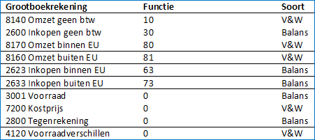 Uitgebreid voorraadbeheer (uitgebreid journaliseren) in SnelStart 12